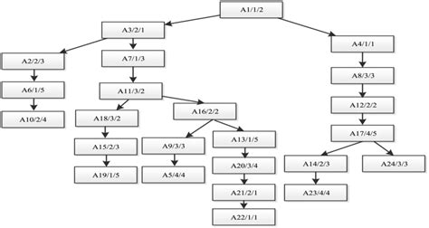 Processing Craftsmanship Tree For Product A Download Scientific Diagram