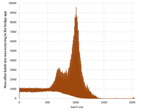 Netmap Bridge Has Poor Performance · Issue 594 · Luigirizzonetmap · Github