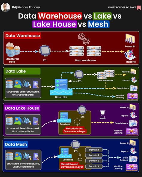 abhisek sahu on linkedin dataengineering data engineering bigdata dataengineering 86