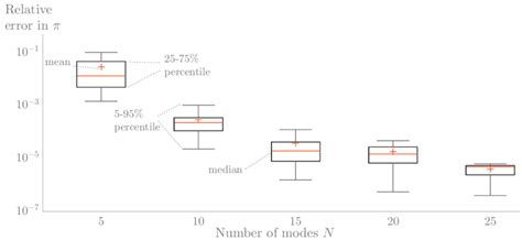 quantiles and mean of the distribution of relative errors corresponding