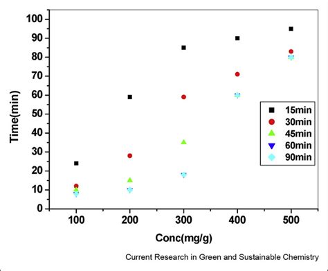 Effect Of Initial Concentration Of Ebt And Contact Time On Biosorption Download Scientific