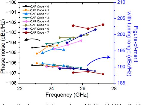 Figure 1 From Low Phase Noise And Wide Range Class C Vco Using Auto Adaptive Bias Technique