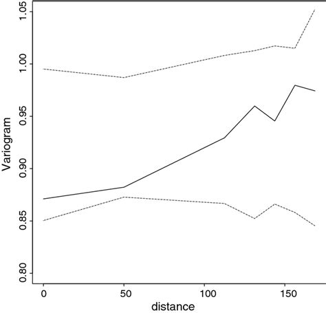 Model Validation Plot The Solid Line Is The Variogram Based On The Download Scientific Diagram