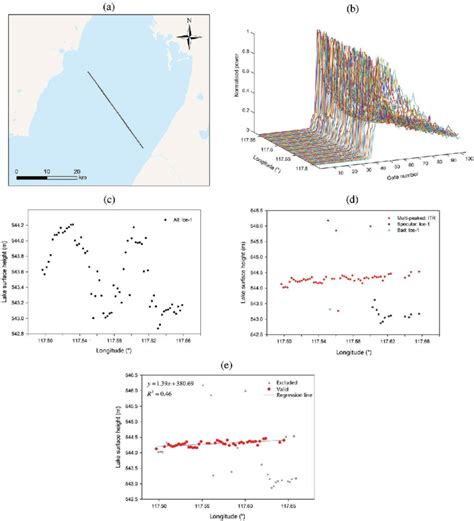 Exemplary Comparison Of Our Targeted Waveform Retracking Results With