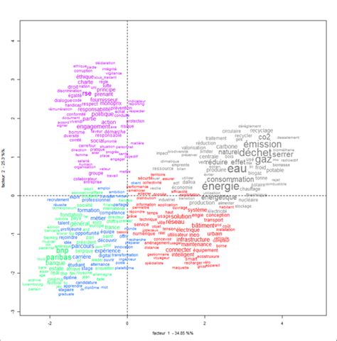 Analyse Factorielle De Correspondances Des Classes Issue D Iramuteq