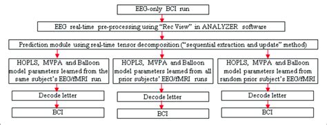Schematic For Letter Decoding From Real Time Analysis Of Eeg Only Bci