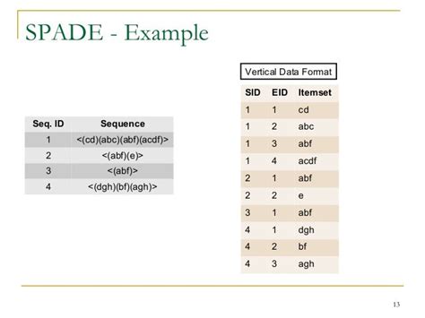 53 Mining Sequential Patterns