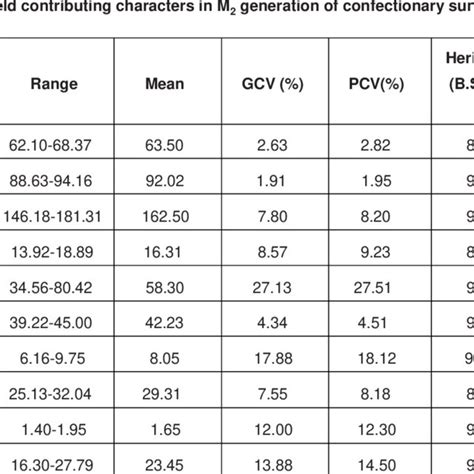 Estimates Of Range Mean Shift In Mean Phenotypic And Genotypic