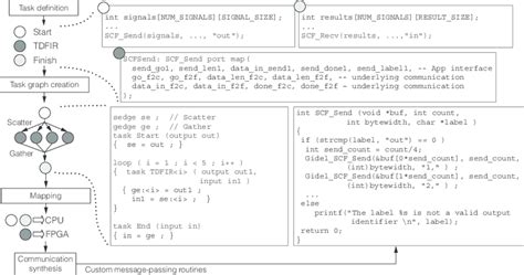 System Coordination Framework SCF Overview SCF Allows Designers To Download Scientific
