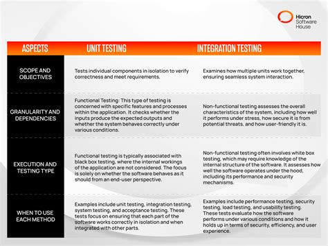 Unit Testing Vs Integration Testing 4 Key Differences Hicron Software