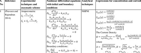 2 Recent Contribution To Mathematical Modelling Of Steady State
