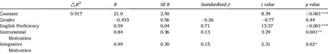 Multiple Regression Output Gender English Proficiency Motivation And