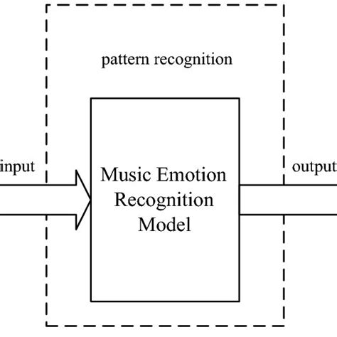 Music Emotion Recognition Mapping Block Diagram Download Scientific Diagram
