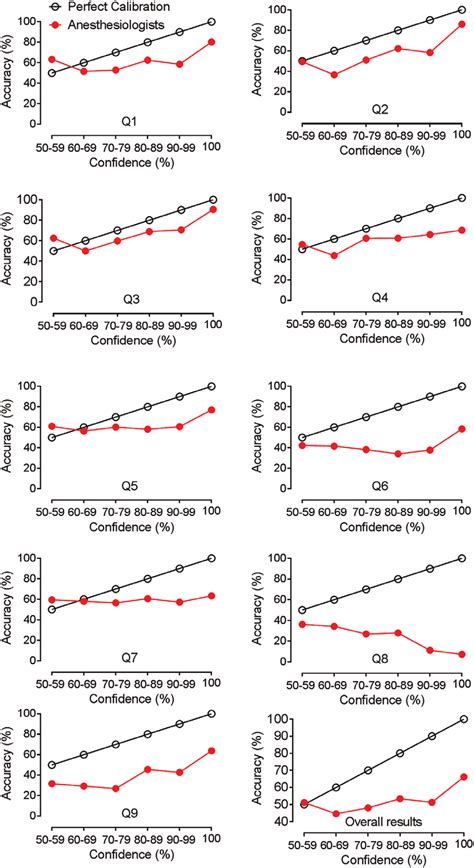 Calibration Curves For Each Of The 9 Questions And For The Overall Download Scientific Diagram