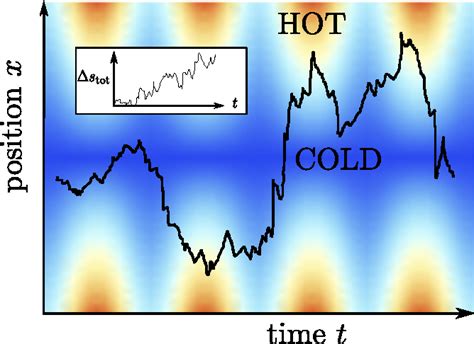 Figure 1 From Stochastic Entropy Production Arising From Nonstationary Thermal Transport