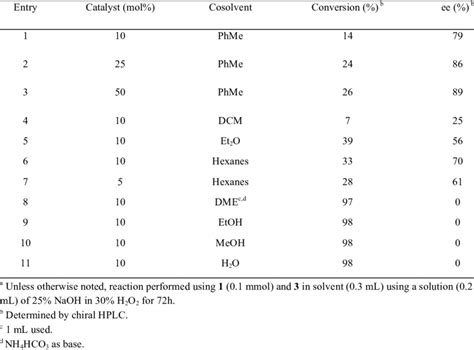 Optimization Of Catalyst Loading And Solvents A Download Table