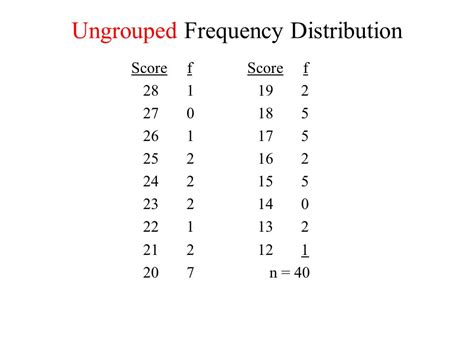 Ungrouped Frequency Distribution Table Psych Statistics Frequency Distributions