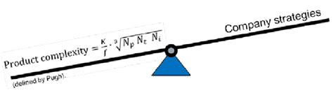 Integrated Modularization Enables Architecture Trade Off Studies