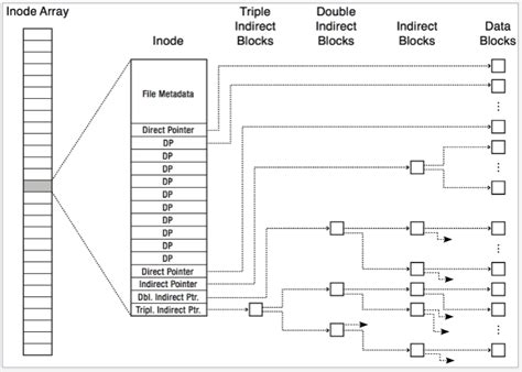 The Berkeley Unix Fast File System Ffs Was Created