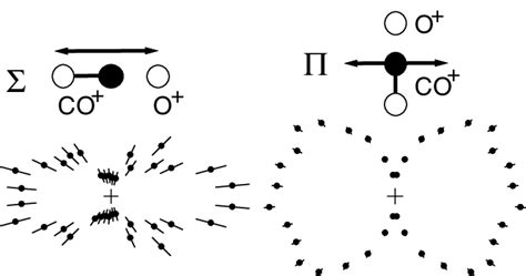 Polar Plots For C 1s Photoelectron Angular Distribution Of Co 2 For The