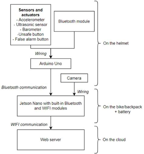 Figure 7 From Iot Enabled Smart Bike Helmet With An Ai Driven Collision Avoidance System