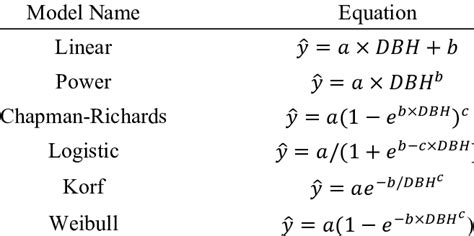 Models Of Height Diameter Relationships Download Scientific Diagram