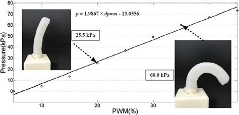 Calibration Result Of Way PWM Solenoid Valve Download Scientific Diagram