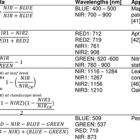 Repository Of Vegetation Indices Download Scientific Diagram