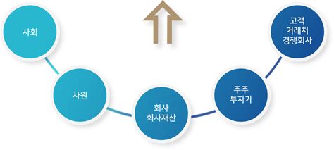 동우화인켐 윤리경영