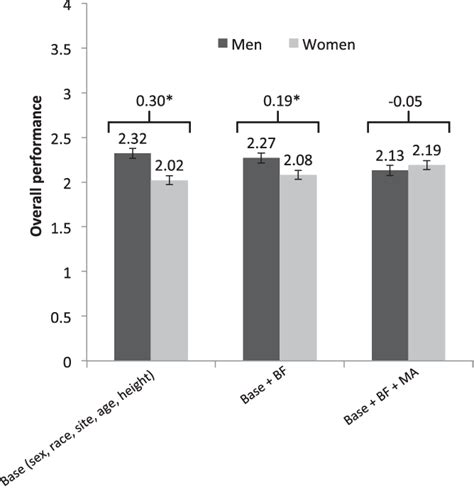Figure 1 From Body Composition Explains Sex Differential In Physical