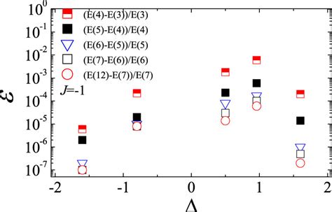 Relative Error ε In The Estimates Of The Groundstate Energy As A