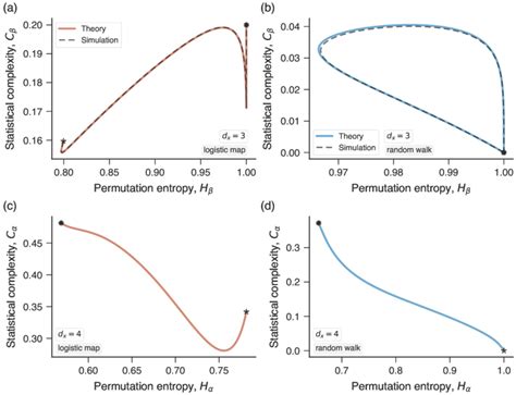 Tsallis And Rényi Complexity Entropy Curves Tsallis Complexity Entropy