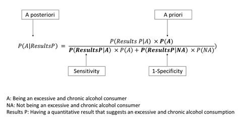 Illustration Of The Bayes Theorem Download Scientific Diagram