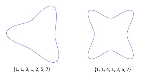 Variation Of Parameter P The Curves Generated By Equation 2 Are Download Scientific Diagram