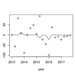 P T VS T Non Linear Least Square Curve The Rate Of Change In