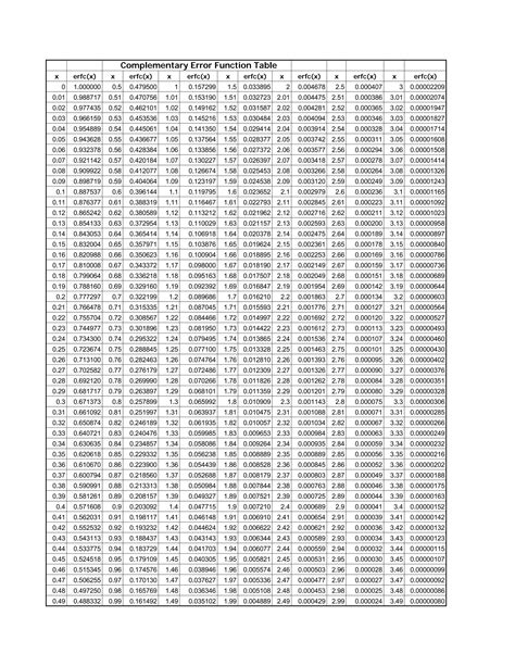 Complementary Error Function Table PDF