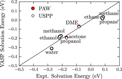 experimental versus vasp calculated solvation energies for different
