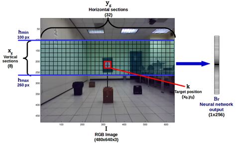 Gridnet Output Layer Behavior The Network Is Trained To Predict The Download Scientific