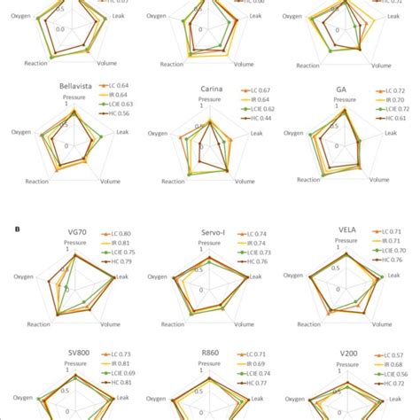 Radar Charts Summarizing The Main Criteria Of The Performance