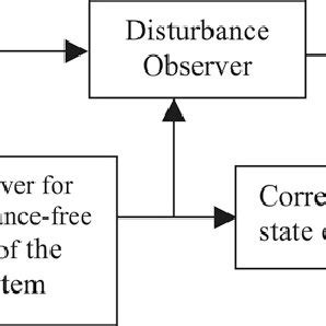 PDF Modular Design Of Nonlinear Observers For State And Disturbance Estimation