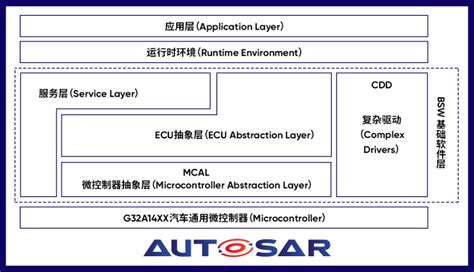 极海正式推出自研autosar Mcal软件包和配置工具，加速汽车创新应用量产落地 腾讯新闻