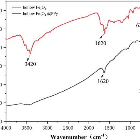 Xrd Patterns Of Blue Line Hollow Fe3o4 Red Line Hollow Fe3o4 Ppy Gly