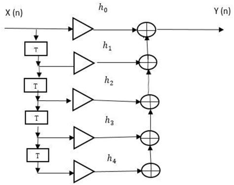 Figure 1 From Design And Implementation Of Cost Effective Simple Fir