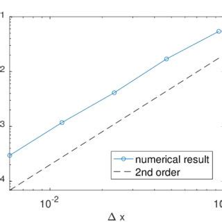 A Shows The Spatial Accuracy Of The Method With Different Mesh Sizes Download Scientific