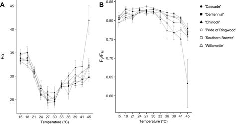 Dark Adapted Chlorophyll Fluorescence Measurements For Each Cultivar Download Scientific