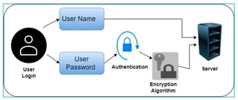 Flow Architecture Of Hybrid Techniques With Secure Endpoint 13 Download Scientific Diagram