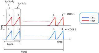 AWRL1432 BPM Or DDM Mode Sensors Forum Sensors TI E2E Support Forums