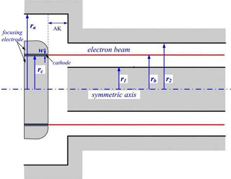 Model Of The Single Particle Motion And The Pic Simulation Download