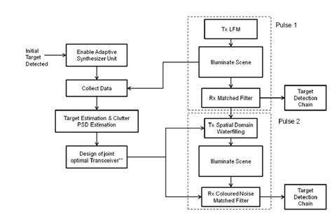 1 Closed Loop Fully Adaptive Radar Sequence Download Scientific Diagram