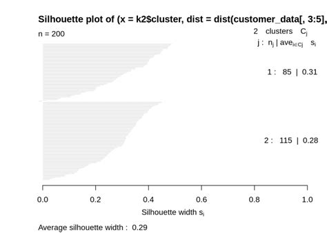Data Science Project Customer Segmentation Using Machine Learning In